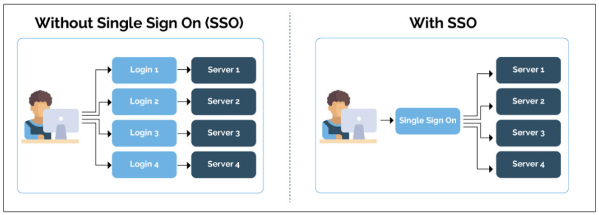 Implementing Azure SSO with Salesforce Marketing Cloud - Genetrix